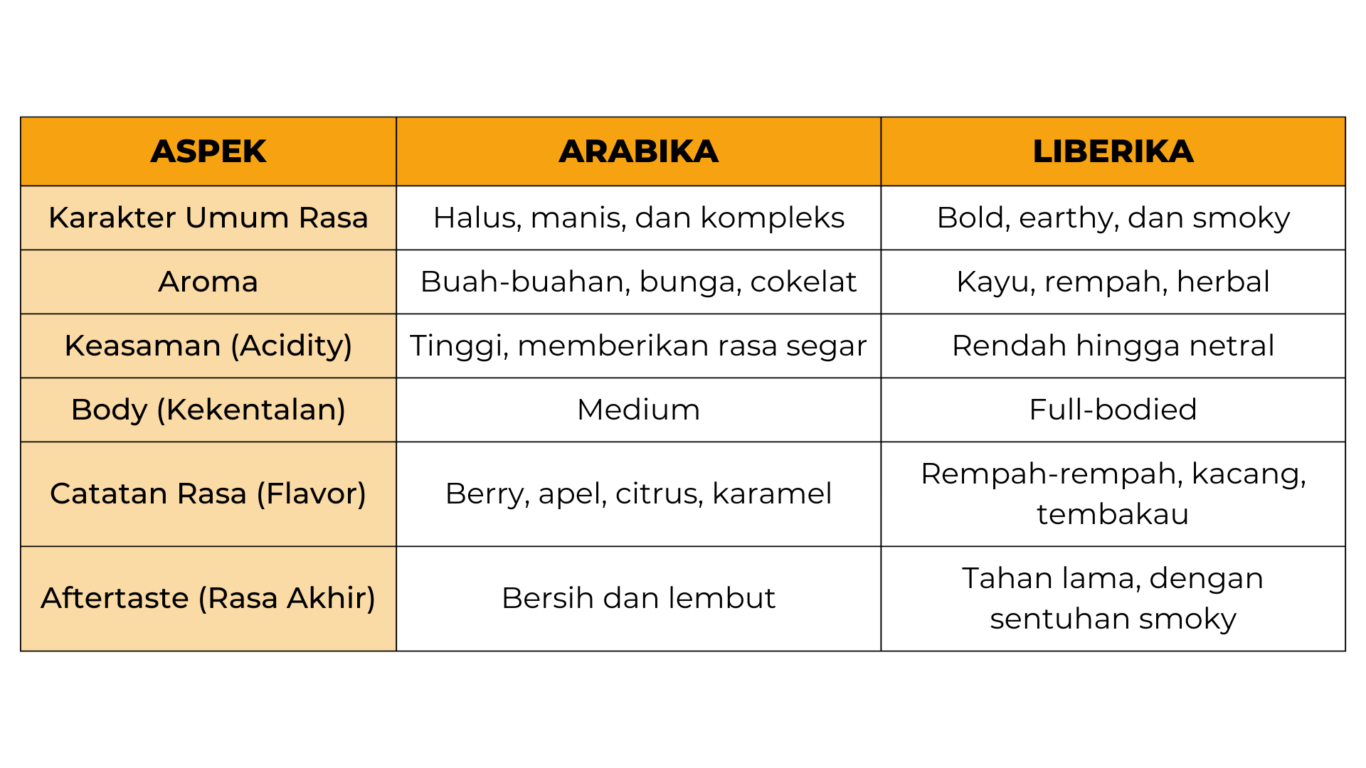 KOPI LIBERIKA VS ARABIKA : SEJARAH, KEUNIKAN RASA, DAN MANA YANG LEBIH ...